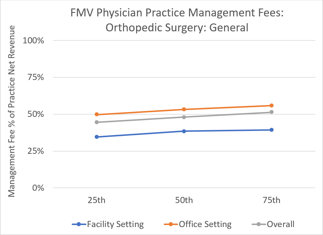 Orthopaedic Surgery Physician Practice Management Fees – Acuvance DataRise™